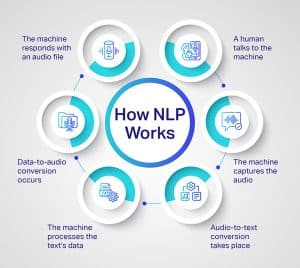 Natural Language Processing (NLP): How It Works, Benefits & Real-World ...