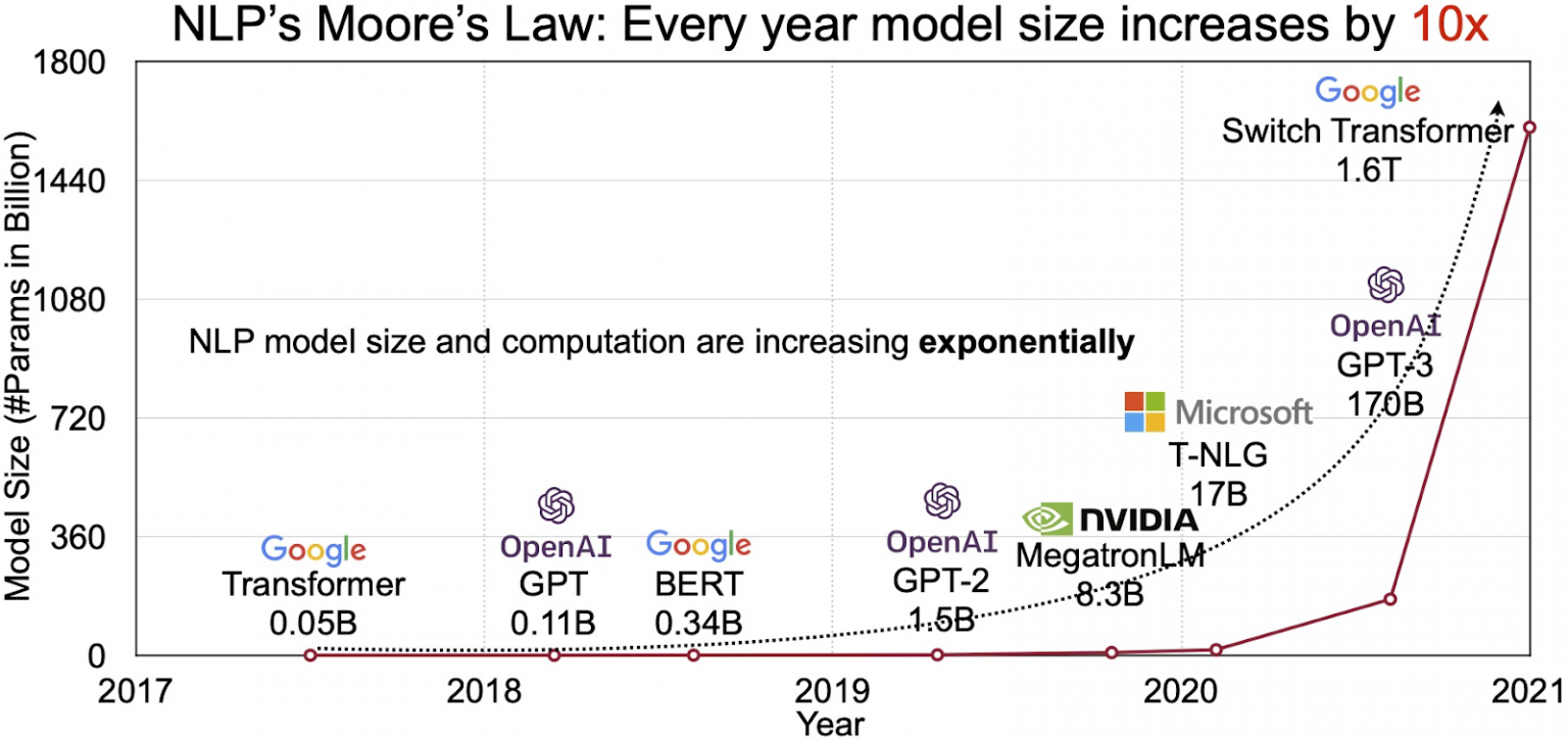 O que é Large Language Models (LLM) - Principais casos de uso, conjuntos de dados, futuro