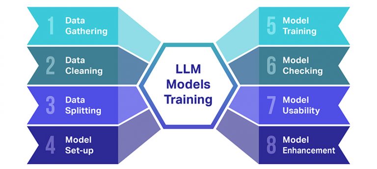 Apa itu Model Bahasa Besar (LLM) - Kasus Penggunaan Teratas, Kumpulan Data, Masa Depan