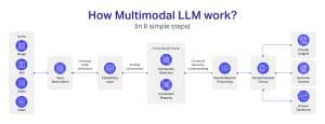 Exploring Multimodal LLMs? Applications, Challenges, and How They Work